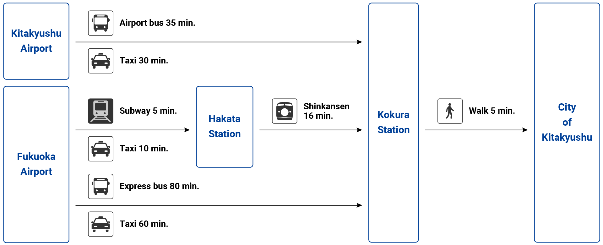 Access | Japan Entry to KKJ