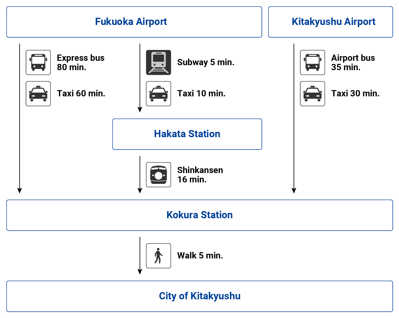 Access | Japan Entry to KKJ